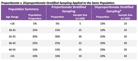 Stratified Random Sampling In Evaluation — Eval Academy