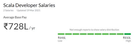 Scala Developer Salary In India 2023 For Freshers And Experienced Upgrad Blog