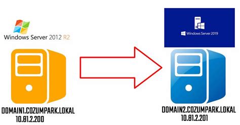 Windows Server R den Windows Server a Active Directory Migration ÇözümPark