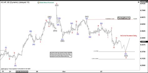 Copper Futures Hgf Elliott Wave Forecasting The Path