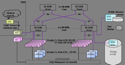 Principle Connection Scheme The An And Mn Nodes Are Marked Explicitly