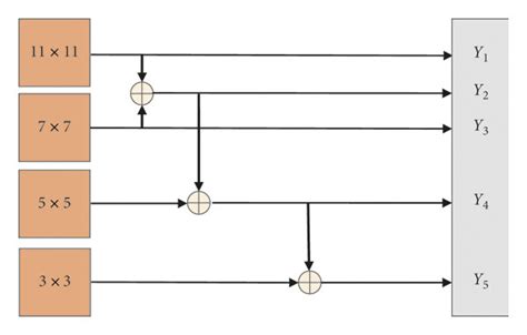 Schematic Showing The Multiscale Layer That Includes Four Different Download Scientific Diagram