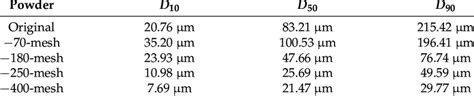 Particle Size Distribution Of Tungsten Powders Download Scientific