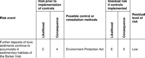 Risk Assessment Sediment Toxicity Download Table