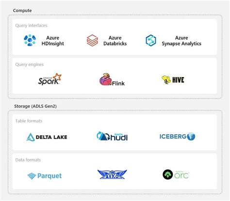 Azure Dataengineering Apachehudi Apachespark Spark Lakehouse