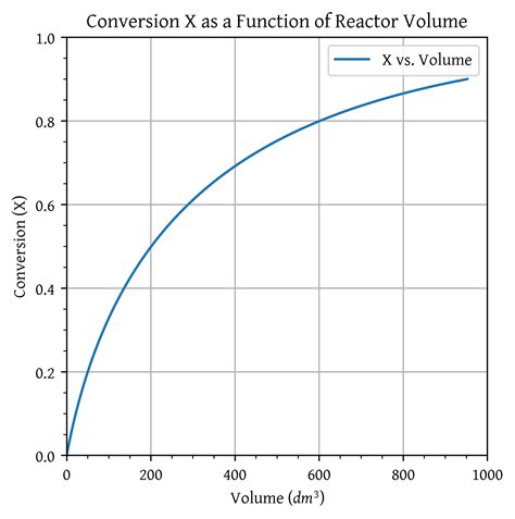 Solutions To Workshop 04 Isothermal Reactor Design Cre Chemical