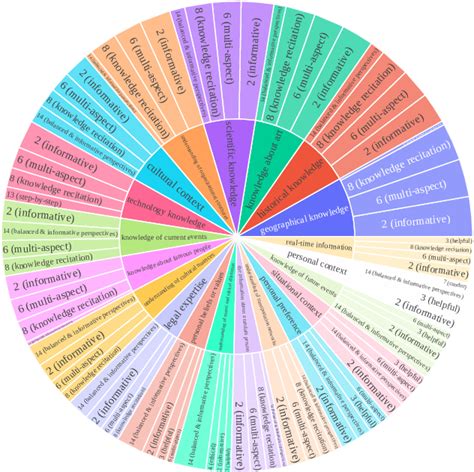 figure 14 from principle driven self alignment of language models from
