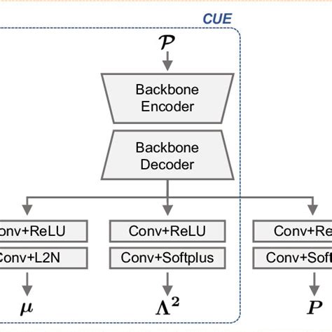 The Network Architectures Of Cue And Cue P Means A 3d Point Cloud µ Download Scientific