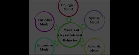 Ritik Ranjan On Linkedin Models Of Organisational Behaviour
