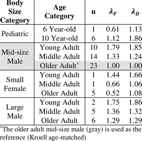 Scaling Factors By Body Size And Age Download Scientific Diagram