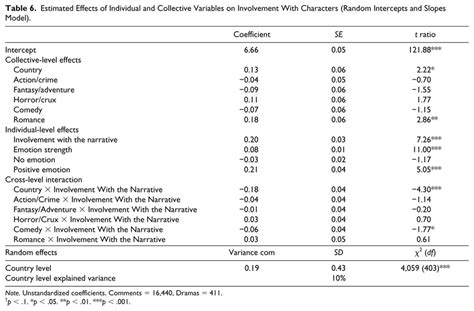 Estimated Effects Of Individual And Collective Variables On Involvement