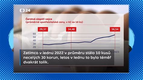 Өргөн хэрэглээний хүнсний барааны үнийн өсөлт Чехэд Youtube