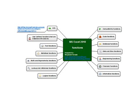 MS Excel 2010 Functions ConceptDraw Mind Map Template Biggerplate