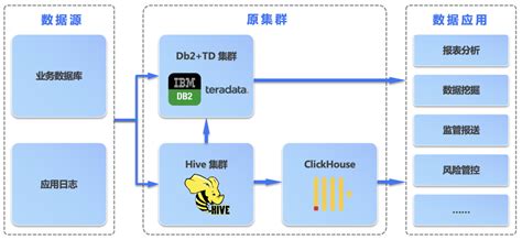 案例分析 丨湖仓一体助力保险企业数据战略转型升级 知乎