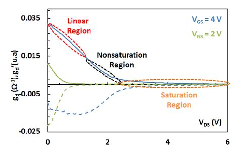 Measured Transconductance Solid Lines And Its Derivative Dashed