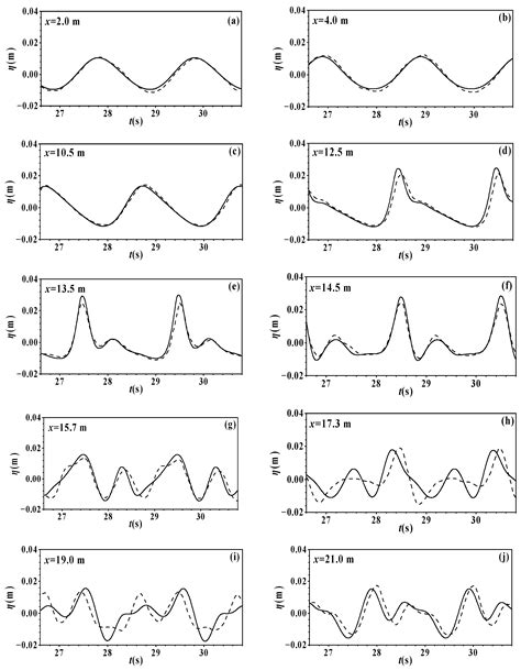 numerical simulation of nonlinear wave propagation from deep to shallow