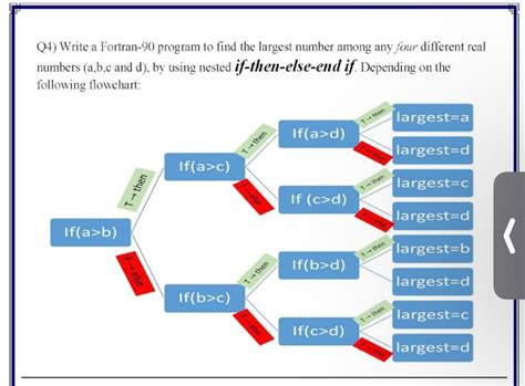 Answered Q4 Write A Fortran 90 Program To Find Bartleby