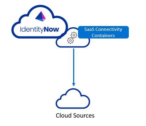 SaaS Connectivity SailPoint Developer Community