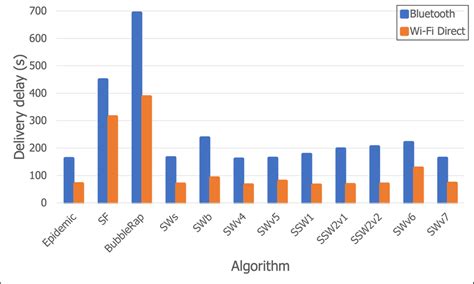 Delivery Delay Comparison Between The Bluetooth And Wi Fi Direct Traces Download Scientific
