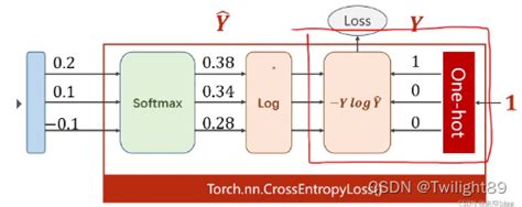 【deep Learning】——一文知torch分类任务的交叉熵loss（多分类、多标签任务）bceloss 用作多分类 Csdn博客