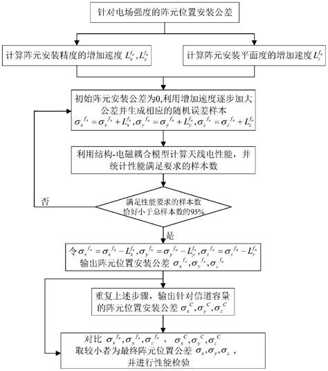 6g Communication Antenna Array Element Position Tolerance Determination