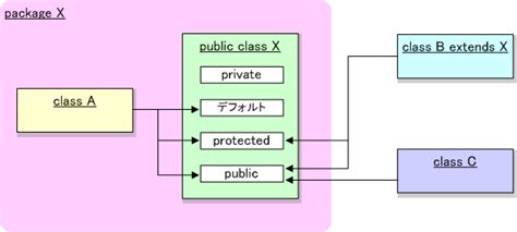 Java修飾子の詳細 Java入門 It専科