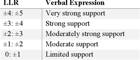 Table 1 From The Effect Of Sampling Variability On Systems And Individual Speakers In Likelihood