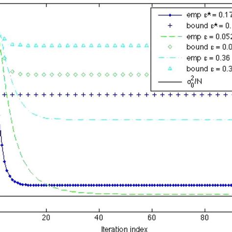 Empirical Msexk And Theoretical Upper Bound As A Function Of K In Download Scientific