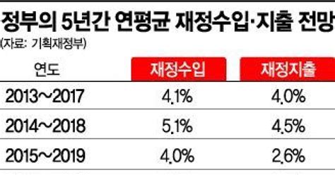 건전성 걱정 없다고 변동성 커진 국가재정운용계획