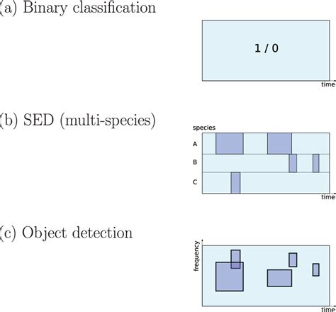 Three Common Approaches To Implementation Of Sound Detection Adapted Download Scientific