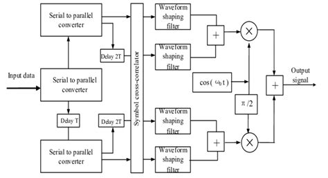 Block Diagram Of The Quadrature Modulation System Download Scientific Diagram