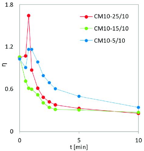 Dependence Of The Surface Utilization Factor On Dissolution Time For