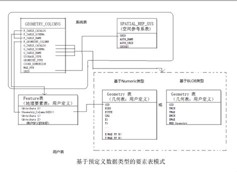 空间数据库理论基础 空间数据库和关系数据库 CSDN博客