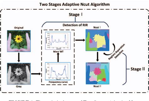 Figure 1 From Two Stages Adaptive Normalized Cuts And Image Segmentation Semantic Scholar