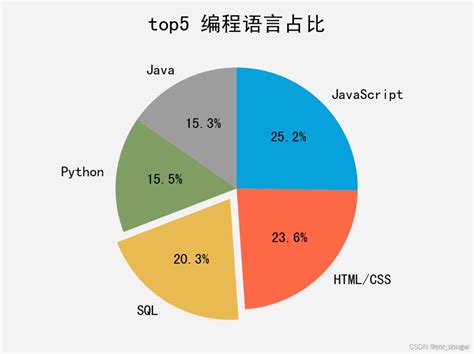 Python Matplotlib 画饼状图显示值 用matplotlib画饼图 Mob64ca140761a4的技术博客 51cto博客