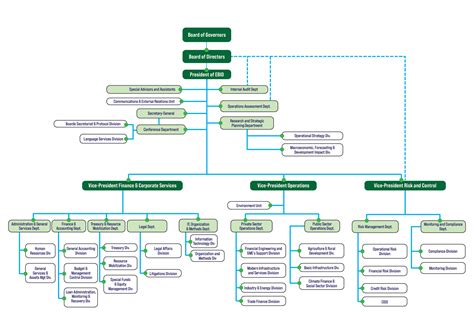 United Bank Organizational Chart