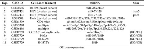 Table 1 From Tensor Decomposition Based Unsupervised Feature Extraction Can Identify The