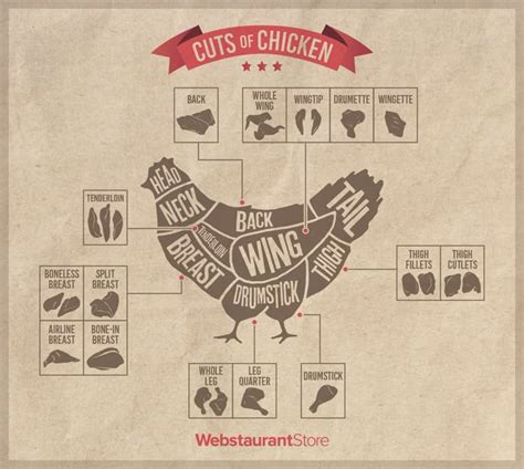 Types Of Chicken Cuts In Meat Cuts Chart Chicken Diagram Design