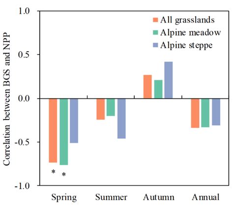 Correlation Between Beginning Of Growing Season Bgs And Net Primary Download Scientific