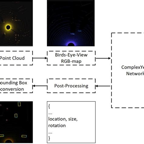 Complexyolo Based Real Time Multi Class Traffic Object Detection