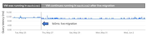 Showcasing Dynamic Resource Management In E2 Vms Data Integration