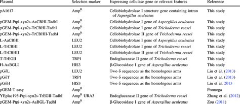 Characteristics Of Plasmids Used In This Study Download Table