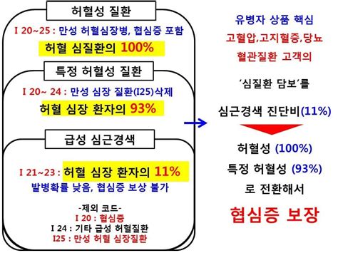 박수경 구리tc지점 뇌출혈 뇌졸중 특정 뇌혈관 뇌혈관 보장 범위의 차이입니다 암과 더불어
