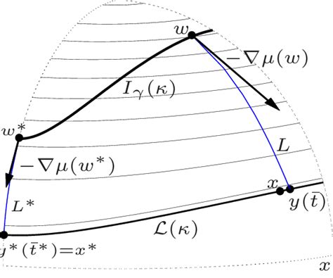 2 The Rayleigh Quotient Gradient Flow Integration On The Unit Ball