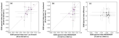 Comparison Between Backward And Forward Spectra A Spectral Indices Download Scientific