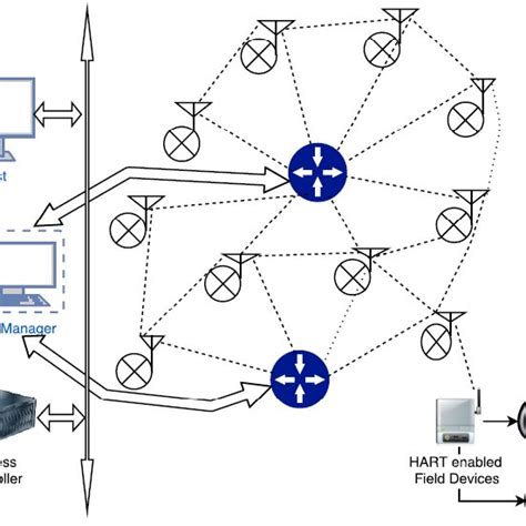 Typical Wsn Components Download Scientific Diagram