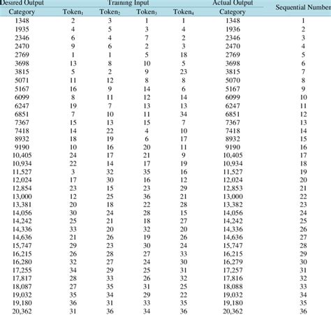 Sorting Training And Testing Of Dataset 1 Download Table