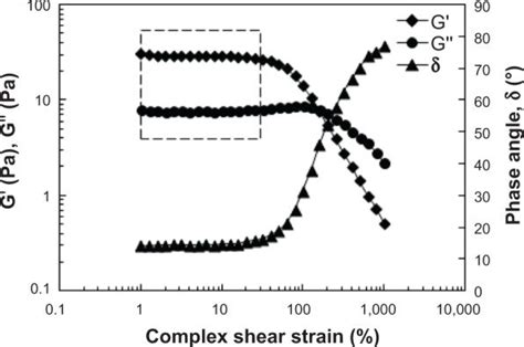 Storage Modulus G′ Loss Modulus G″ And Phase Angle δ As A Download Scientific Diagram