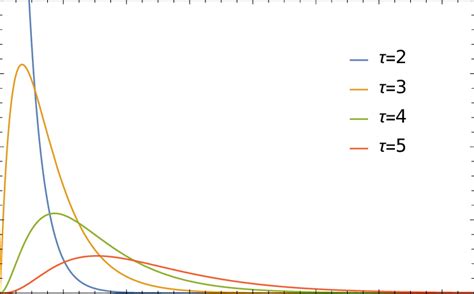 Figure B1 The joint probability f a τ for 2 τ 5 for the double Download Scientific