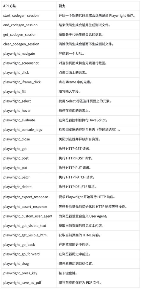 玩转 Mcp 第二弹｜一文教你用 Trae 实现网页自动化测试trae 自动化测试 Csdn博客